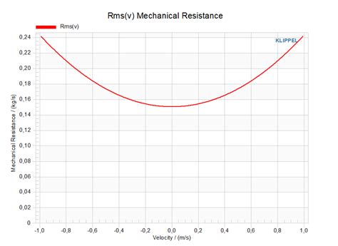 LSI Large Signal Identification Klippel Manual Documentation