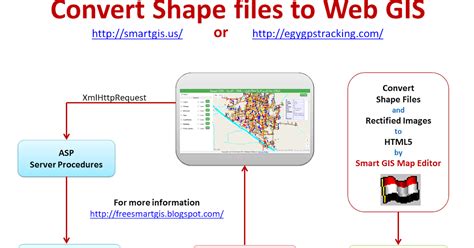 Smart Gis Chat Gps Tracking Convert Gis Shape To Interactive Open