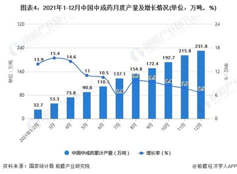 2021年1 12月中国中成药行业产量规模及出口市场全景 全年中成药产量达到了231万吨数据汇前瞻数据库