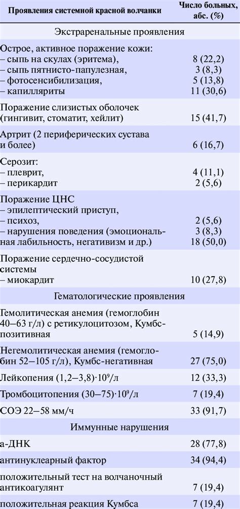 Emergency Laboratory And Immunological Manifestations In The Debut Of