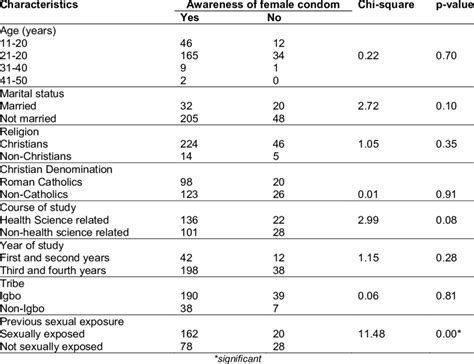 Showing The Results Of Bivariate Analysis To Determine The Association