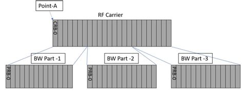 5g 5gnr Prb Vrb Crb 5gtechnology Vikas Nain