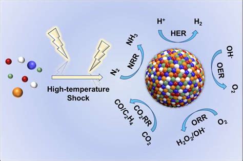 High Temperature Shock Synthesis Of High Entropy Alloy Nanoparticles For Catalysis Statnano