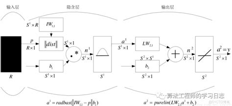 Matlab Rbf神经网络及其实例爱啃鸡爪的小米的技术博客51cto博客