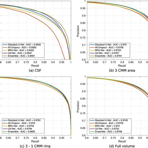 Precision Recall Curves And Areas Under The Curves Auc Obtained By Download Scientific