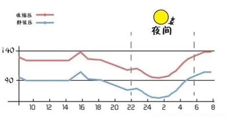 24小时动态血压监测，刷新你对血压的认识，哪些人需要做呢？曾先生