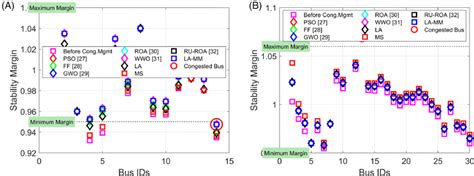 Analysis On Congestion Management Of The Proposed Model Over The Download Scientific Diagram