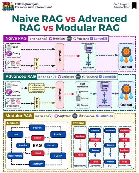Data Rag Vectordatabases Theravitshow The Ravit Show