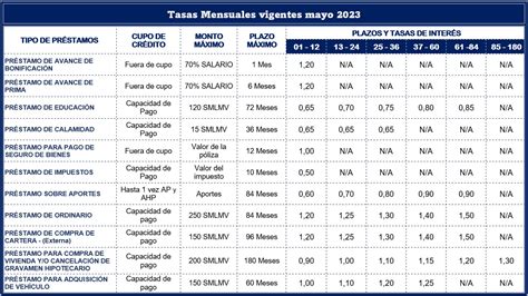 Conozca Las Tasas De Interés Que Empezarán A Regir A Partir De La Fecha