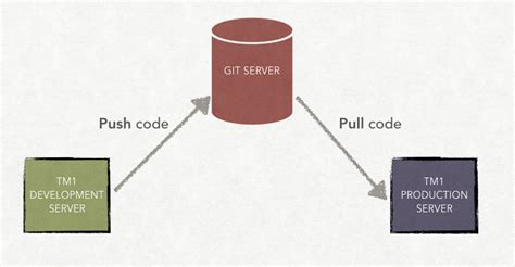Git Integration For Tm Part Applied Dimensionality