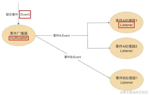 Spring事件监听器常见错误在使用事件监听时容易出现问题可归纳为如下三 错误使用误读事件本身含义 掘金