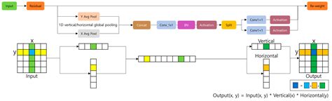 Safp Yolo Enhanced Object Detection Speed Using Spatial Attention