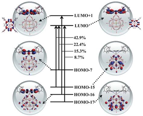 Molecular Orbital Diagram For System 1 Involved In The Dominant Download Scientific Diagram