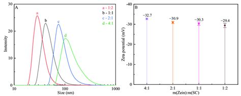 The Effect On Particle Size Distribution And Potential Of Zeinsc