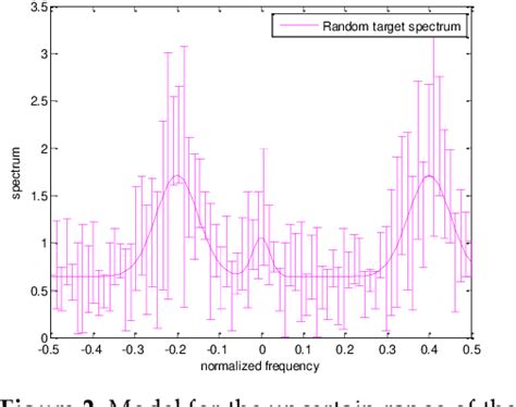 Figure 2 From Sinr And Mi Based Double Robust Waveform Design