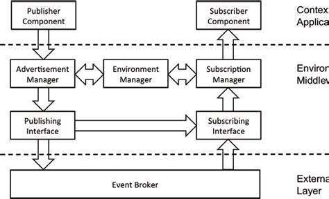 Architecture Of The Context Aware Event Based Framework Download Scientific Diagram