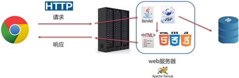Tomcat Servlet Nan Ying S Blog