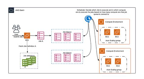 Aws Batch Aws Pro Architect Prep