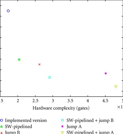 Latency And Hardware Complexity Estimates Of The Implementation And The