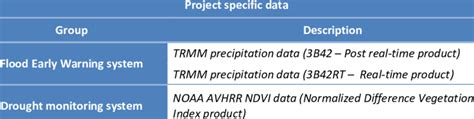 Project Specific Data Layers Description Download Table