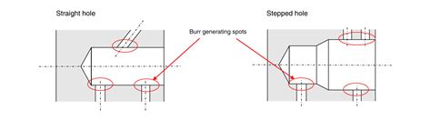 Spring Type Deburring Tool For Cross Holes Products And Services C Max