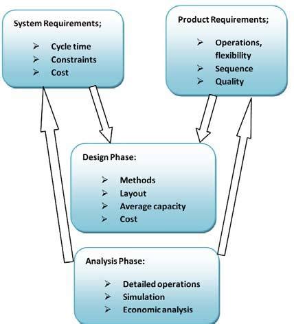 Steps In Designing An Assembly System Download Scientific Diagram