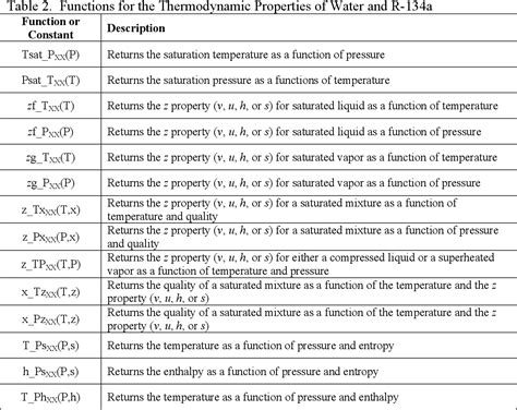 Table 2 From A Mathcad Function Set For Solving Thermodynamics Problems Semantic Scholar