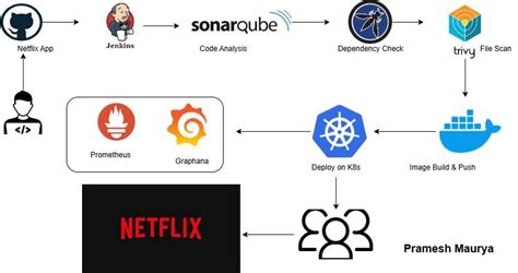 Devsecops Devopsjourney Kubernetes Cicd Cloudcomputing
