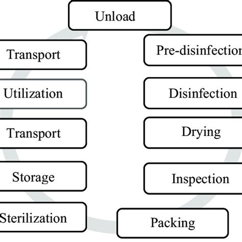 Cycle Of Processes In A Csd Download Scientific Diagram