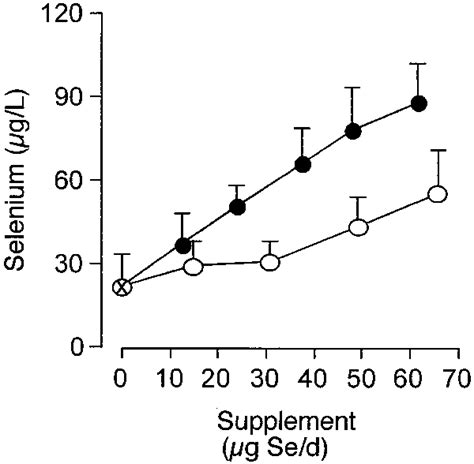 Response Of The Plasma Selenium Concentration To Selenium Download Scientific Diagram