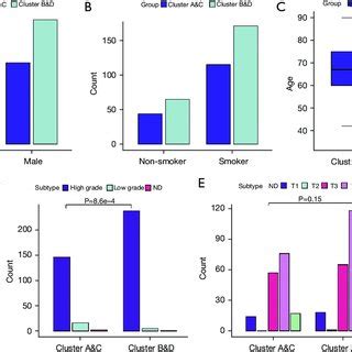 Comparison Of Demography Baseline Including A Sex B Smoking Download Scientific Diagram