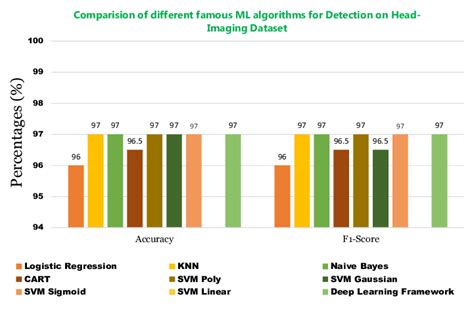 performance analysis on the testing dataset of headimaging dataset