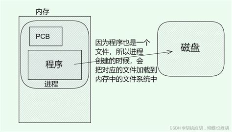 进程与pcb详解：理解并发与独立性的核心机制 Csdn博客