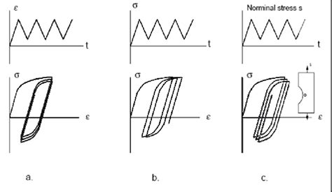 Elastic Plastic Deformation Behaviour Subjected To A Constant Cyclic Download Scientific
