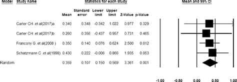 The Forest Plot For The Meta Analysis Download Scientific Diagram