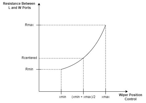 Potentiometer Rotary Or Linear Travel Potentiometer Controlled By Physical Signal Matlab