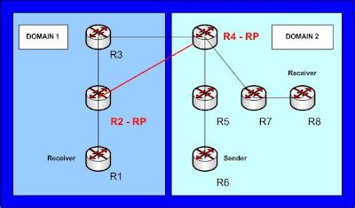 CCIE TO BE Basic MSDP Configuration