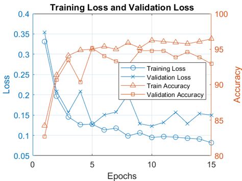 Training Loss And Accuracy Of Proposed 2d Cnn Model Download