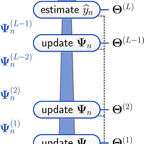 A Forward Pass And B Backward Pass In Deep Unfolding Inference In Download Scientific