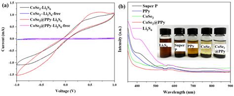 A Cv Curves Of Cose2 And Cose2ppy Composites Between −10 And 10 V