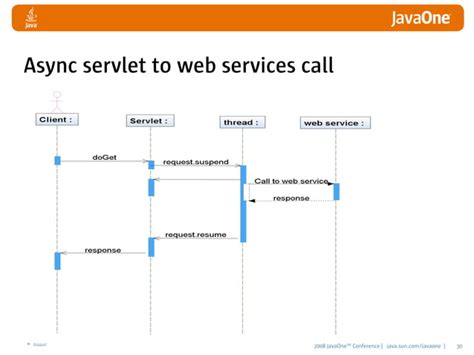 introduction to java servlet 3 0 api javaone 2008 pdf web