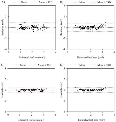 Residual Dispersion As A Function Of The Leaflet Area Estimated By The Download Scientific