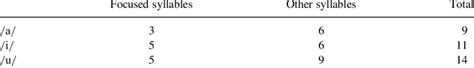 Number Of Syllables With Target Segmental Features Content Words Both