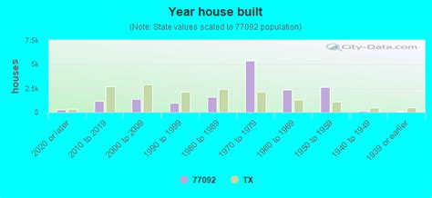 77092 Zip Code Houston Texas Profile Homes Apartments Schools Population Income