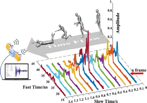 Figure 1 From Advancing Ir Uwb Radar Human Activity Recognition With