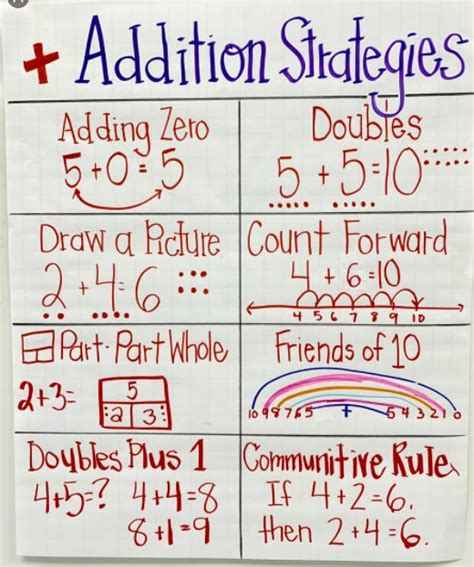 Addition Charts SPECIAL PROJECTS