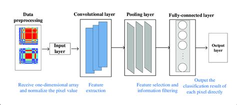 one dimensional convolution flow download scientific diagram