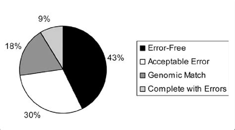 Categorization Of Finished Genes By Correspondence To Database