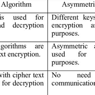 Comparative Analysis Between Symmetric And Asymmetric Algorithm