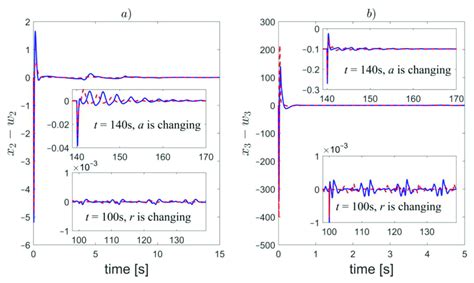 A Synchronization Error X 2 − W 2 B Synchronization Error X 3 − W